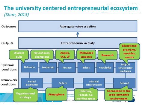 Net Mib Merging University Centered Entrepreneurial Ecosystems In