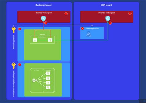 Defender For Cloud Vm Onboarding In Different Defender For Endpoint Tenant Razure