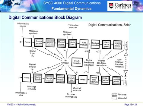 Ppt Fundamental Dynamics Of Digital Communications Powerpoint