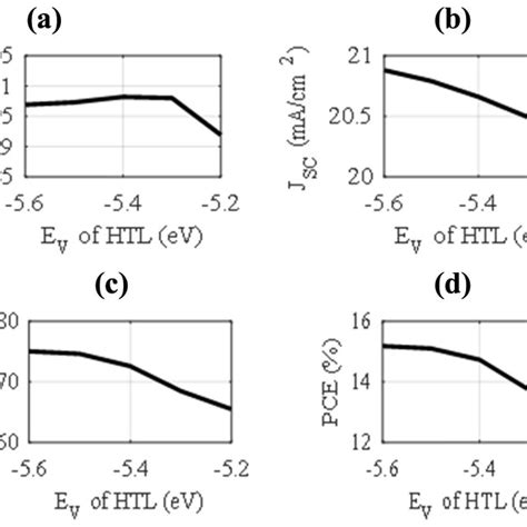 A J V Curve And B Quantum Efficiency Of The Mixed Cation Psc