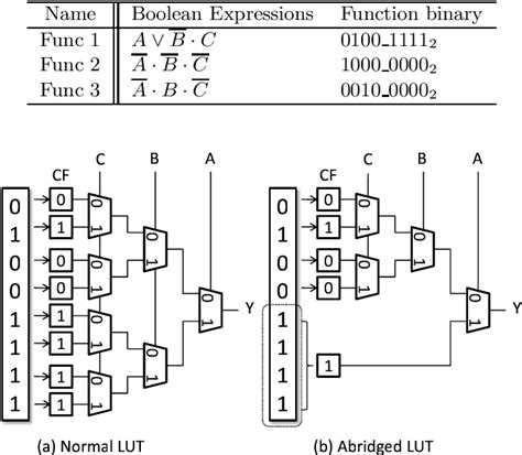 Table 2 From A 2 Lut Abridged Adaptive Lut Architecture Semantic