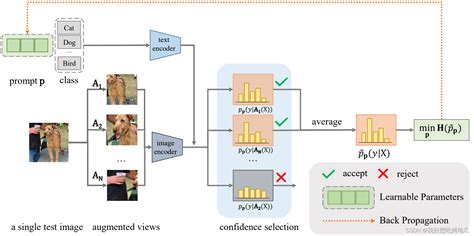 Test Time Prompt Tuning For Zero Shot Generalization In Vision Language Models Csdn博客