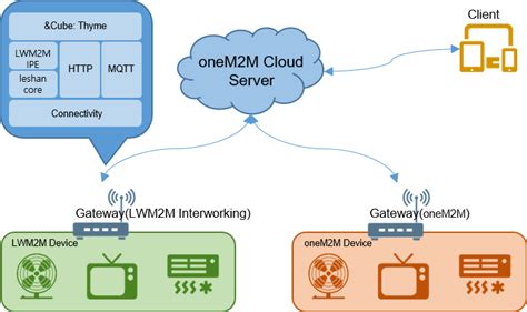 Github Iotketi Ipe Lwm2m Onem2m Interworking Proxy Entity For Lwm2m