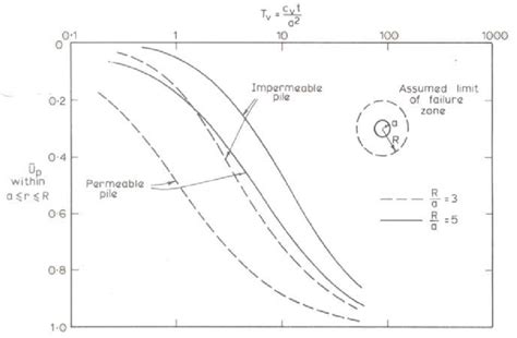 4 Theoretical Solution For Rate Of Consolidation Near A Driven Pile Download Scientific Diagram