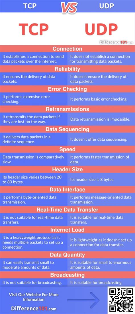 Tcp Vs Udp Differences Similarities Pros And Cons ~ Difference 101