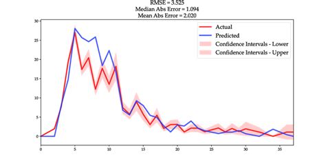 Conditional Survival Forest For Cluster 8 Download Scientific Diagram
