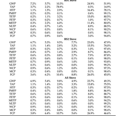 Life Cycle Inventory Table For Baseline Scenario Bs1 Download