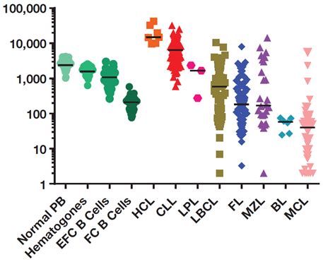 Cd200 Expression In B Lineage Neoplasms