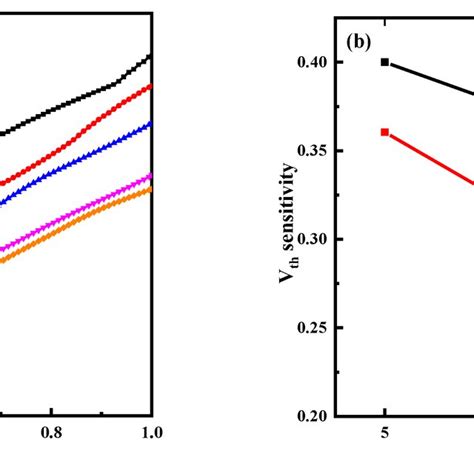 Transfer Characteristics For Si−tfet Ge−tfet And Sstgtfet At Vd 1 V Download Scientific