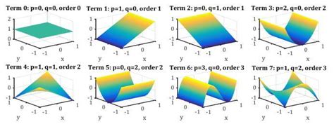 first eight terms of a 2 d chebyshev polynomial download scientific
