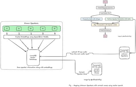 Building A Speech To Text Analysis System With Python Speaker Diarization And Identification