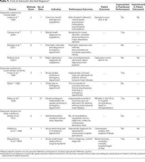 table 1 from effects of computerized clinical decision support systems