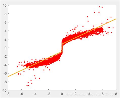Matlab —— 曲线拟合 Interpolant Csdn博客