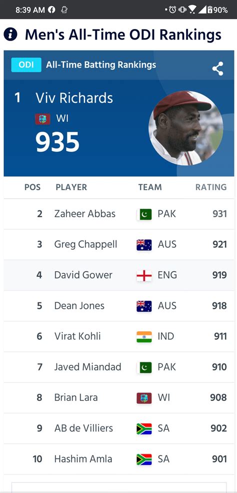 All Time Ranking Odi Batsmen By Highest Icc Rating Achieved Still