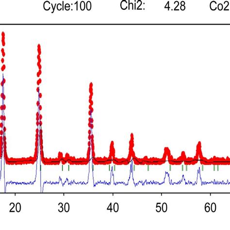 Xrd Diagram Of The Cohf Compared With The Standard 1010375cif