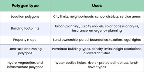 What Is Polygon Data A Complete Guide To Polygon Data In Gis