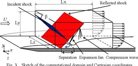 Figure From Direct Numerical Simulation Of Impinging Shock Wave Transitional Boundary Layer