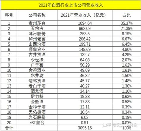 白酒行业上市公司营业收入、净利润、市值分析 知乎