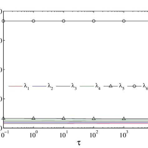 Plot Of Function τ → E λiτ For α 60 And Mean Model C S Download Scientific Diagram