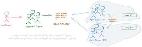 Ways Of Routing Defects To Software Engineers And Their Tradeoffs