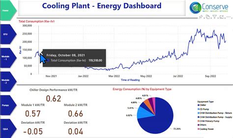 data analytics and visualization conserve solution
