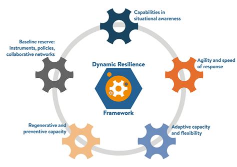 Dynamic Resilience Framework World Energy Council