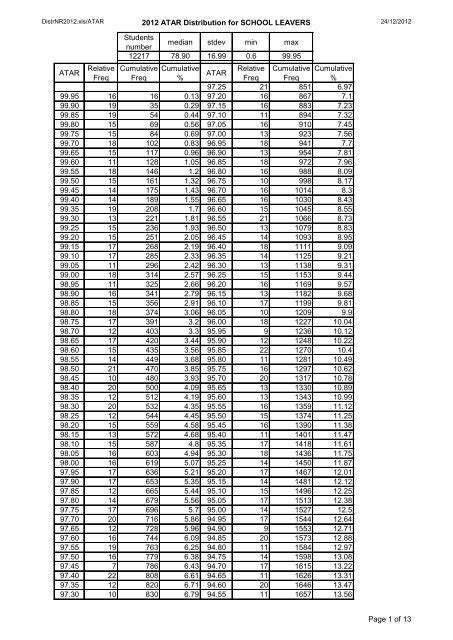 Atar Frequency Distribution Table Tisc