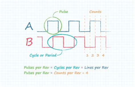 About The Built In Neo Encoders Electrical Chief Delphi