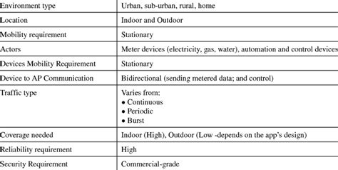 General Requirements For IoT Smart Grid Applications Category Comment