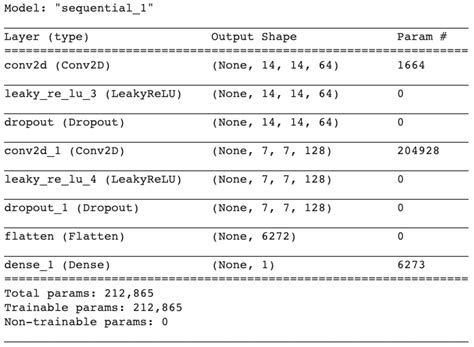 Image Generation In 10 Minutes With Generative Adversarial Networks Artofit