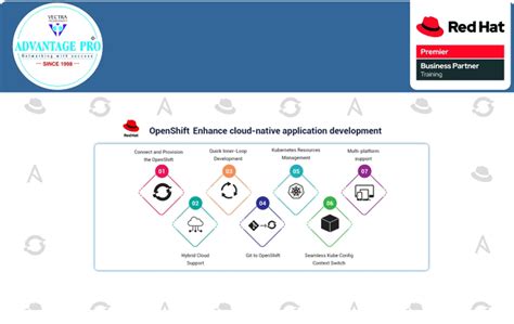 Red Hat Openshift Development Ii Containerizing Applications