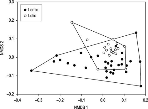 non metric multidimensional scaling analysis nmds ordered according
