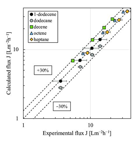 Calculated Vs Experimental Flux Using The Solution Diffusion Model And Download Scientific Calculated Vs Experimental Flux Using The Solution Diffusion Model And Download Scientific