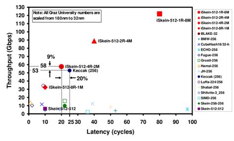 Sha 3 Circuits Estimated Throughput Vs Latency 32nm Cmos The Red Download Scientific Diagram