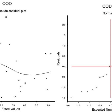 A The Absolute Residuals Plot With Respect To Fitted Values And B Download Scientific
