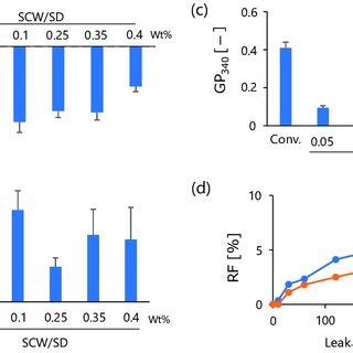 Comparison of various properties a ζ potential b mobility of DPH Download Scientific