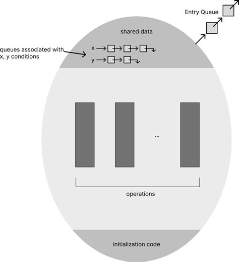 Os Synchronization Lock Condition Variable Semaphore — Hyelie