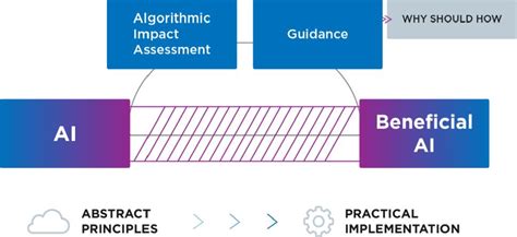 Nicholas Kluge On Linkedin Crossing The Principle Practice Gap In Ai Ethics With Ethical…