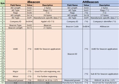 Creating Altbeacon With Raspberry Pi Using Bluez Example Code Updated