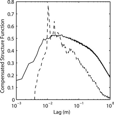 Full Article Airborne Phase Doppler Interferometry For Cloud Microphysical Measurements
