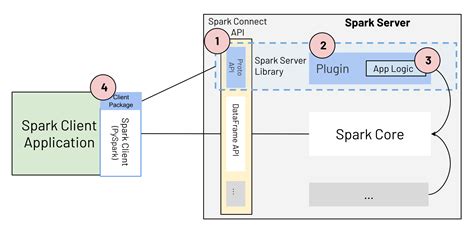 Application Development With Spark Connect Spark 401 Documentation