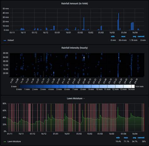 Tracking Rain Fall Configuration Home Assistant Community