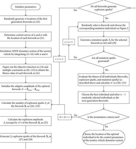 Reentry Trajectory Optimization Based On The I Afwa With A New Mutation Download Scientific