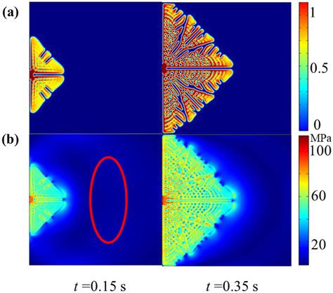 Evolution Of Single Dendrite A Phase Field Sequence Variable B Stress Download Scientific