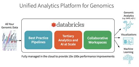 Introducing The Databricks Unified Analytics Platform For Genomics 3cloud