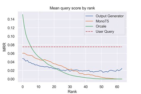 Effectiveness Score Of Query Reformulation By Rank Download