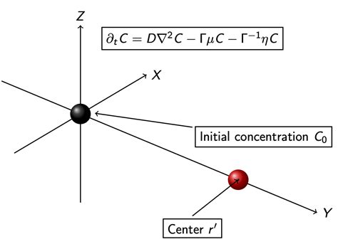 Differential Equations Diffusion From An Instantaneous Spherical