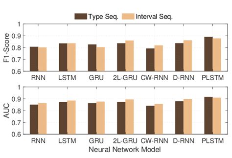Evaluation On Different Neural Networks Download Scientific Diagram