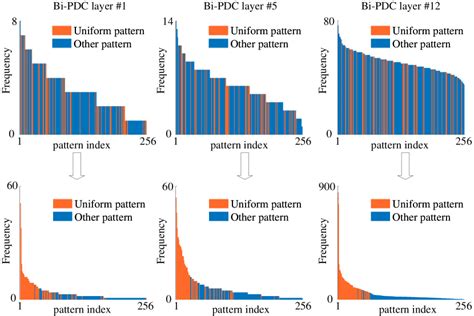 240200422 Lightweight Pixel Difference Networks For Efficient Visual Representation Learning
