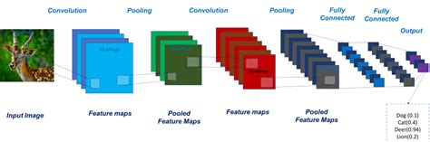 Simple Convolutional Neural Network Using Keras By Ardiant Utomo